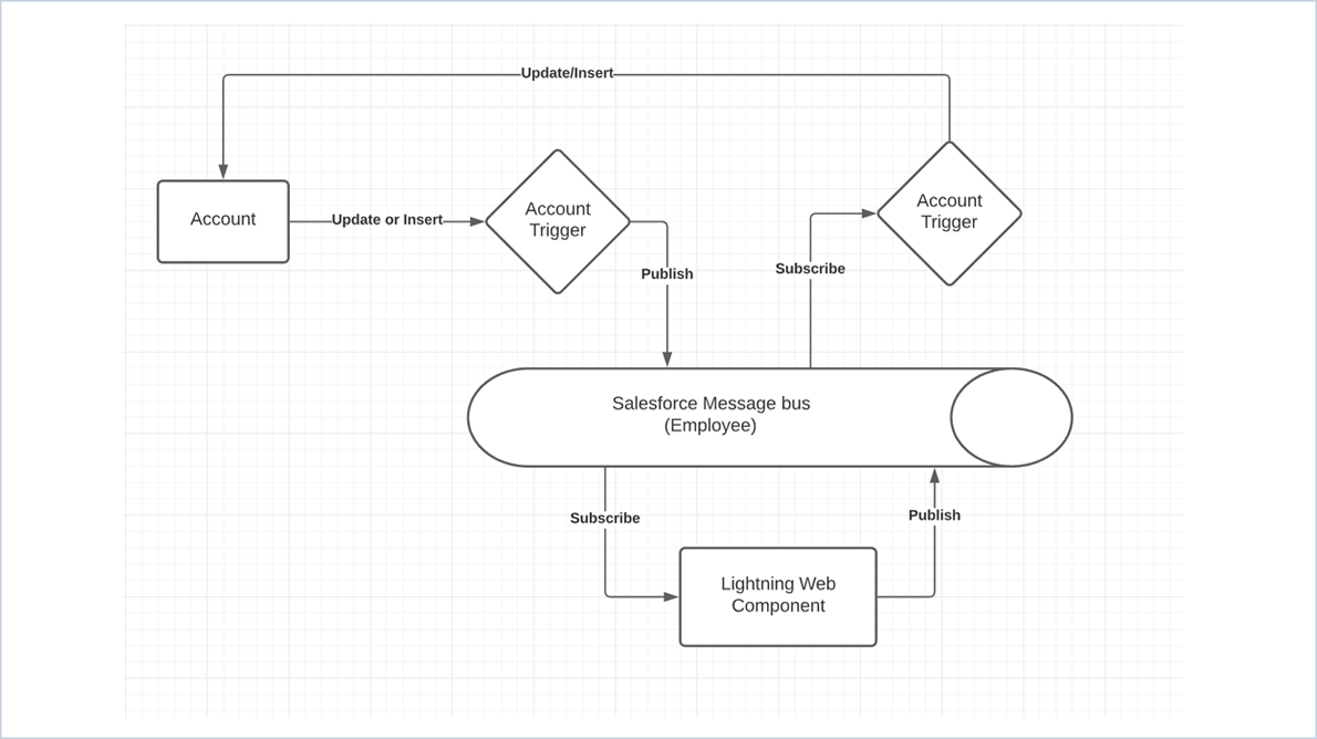 Platform Events in Salesforce – A Complete Guide