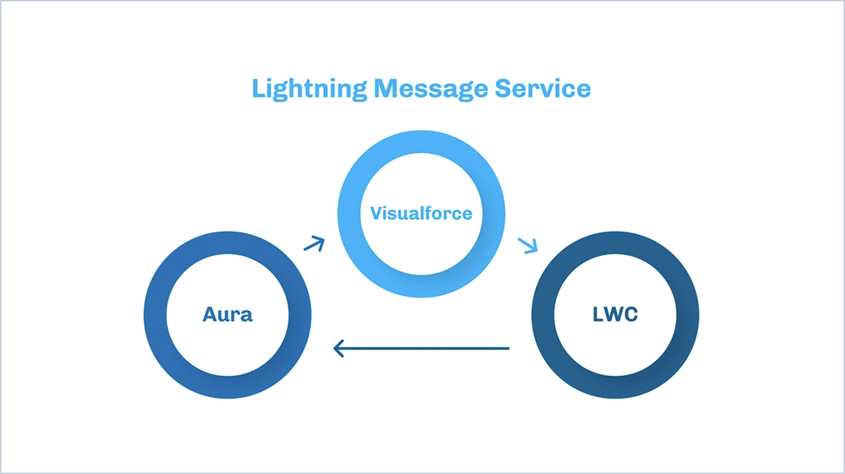 Lightning Message Service in LWC Guide