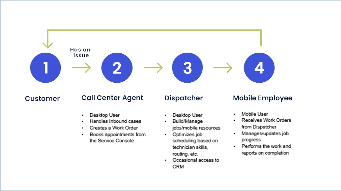 Field Service Lightning | Inno Valley Works