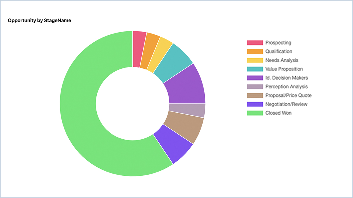 Doughnut Chart In Lightning Web Component