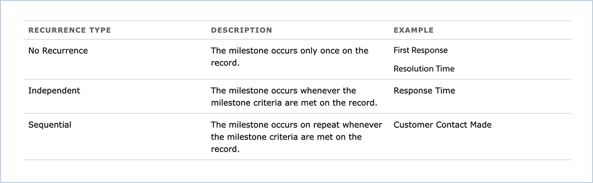 Get to Know Milestones in Salesforce Projects