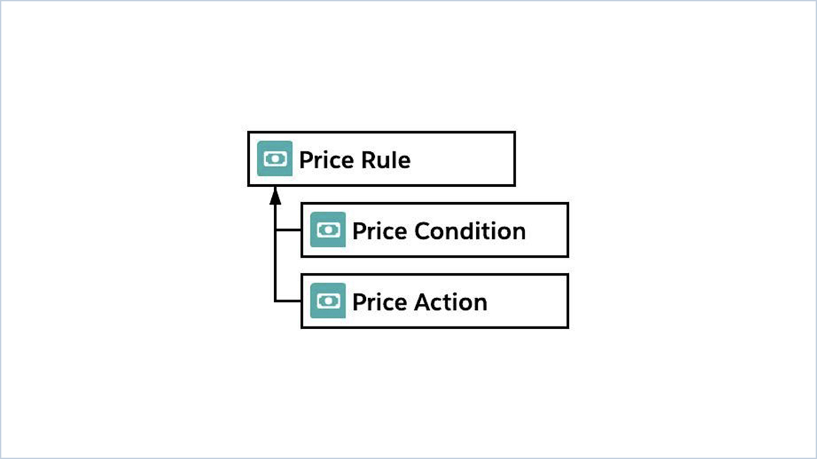 Design a Price Rule for Salesforce CPQ – Step-by-Step Guide