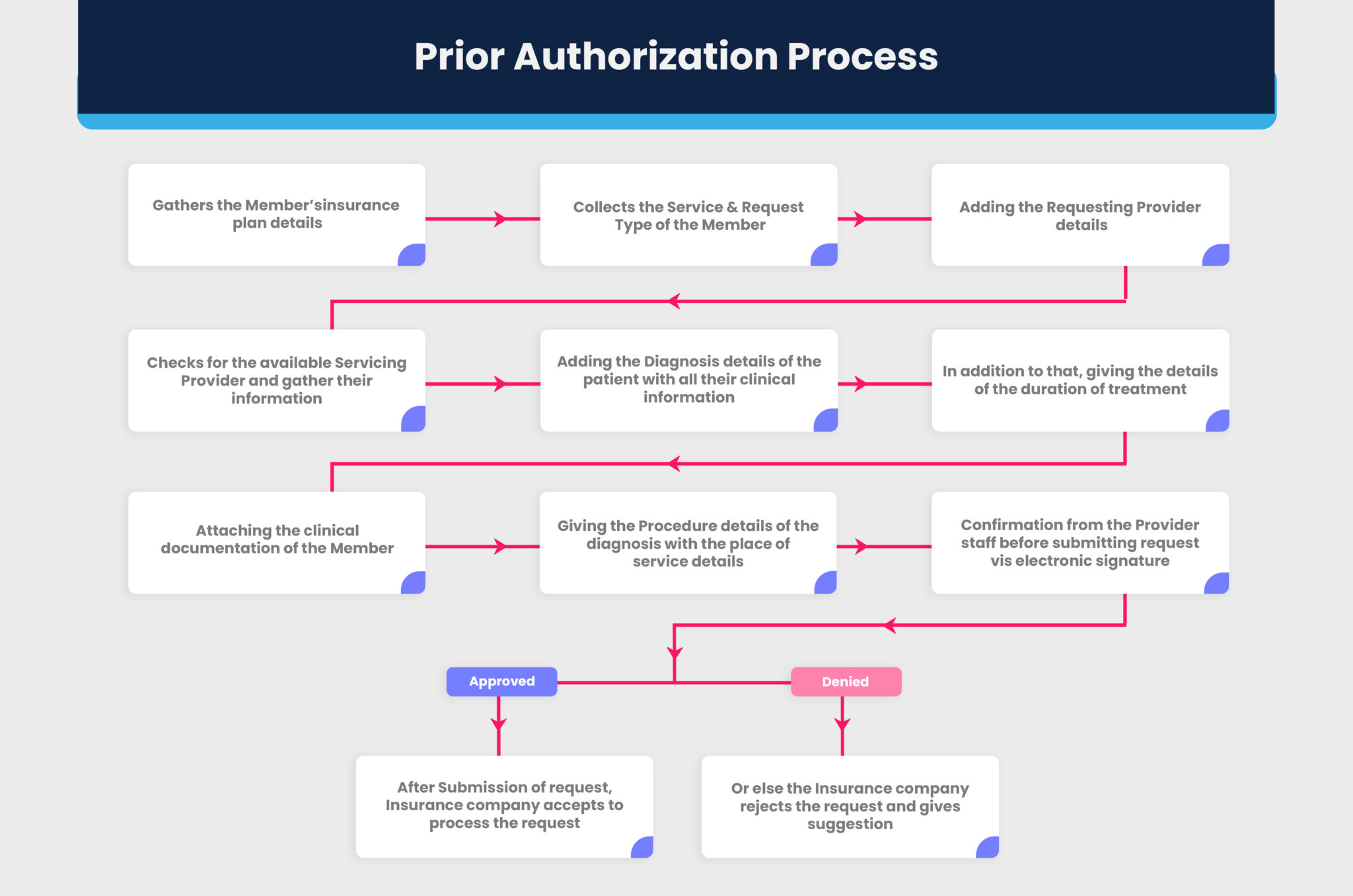 Health Cloud – Find a Doctor & Prior Authorization - Inno Valley Works