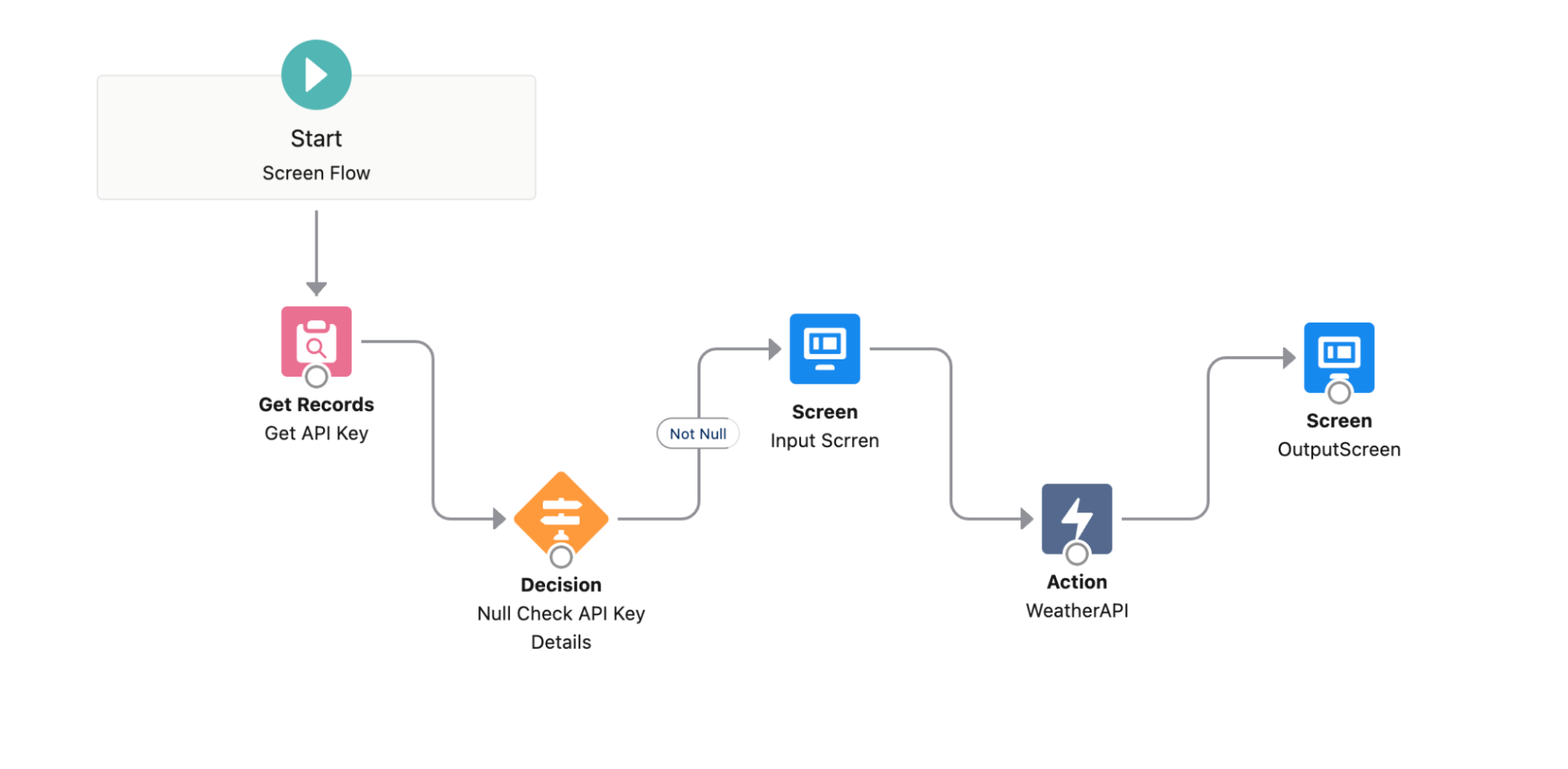 HTTP Callout Using Lightning Flow - Inno Valley Works HTTP Callout Using Lightning Flow - Inno Valley Works