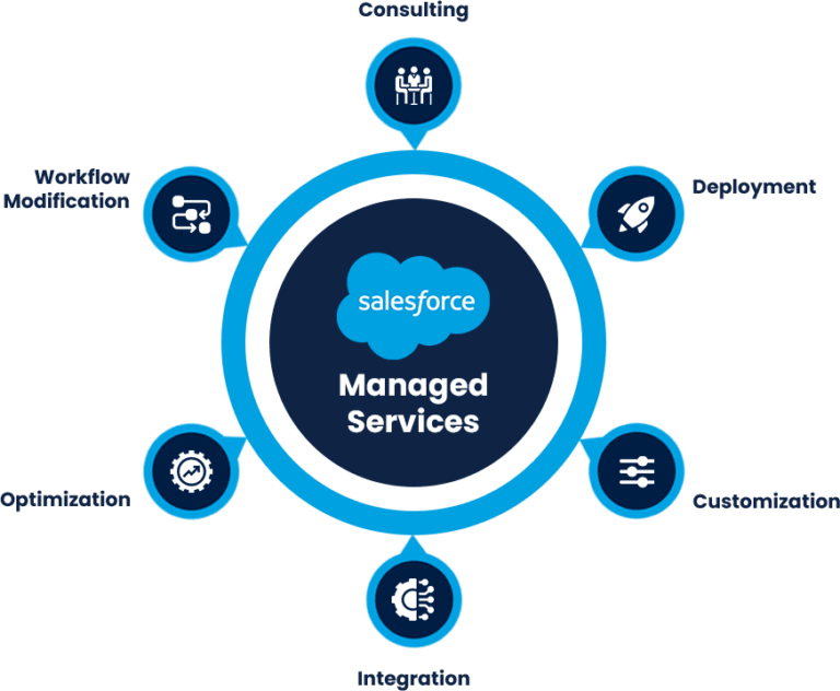 Salesforce Managed Services - Inno Valley Works