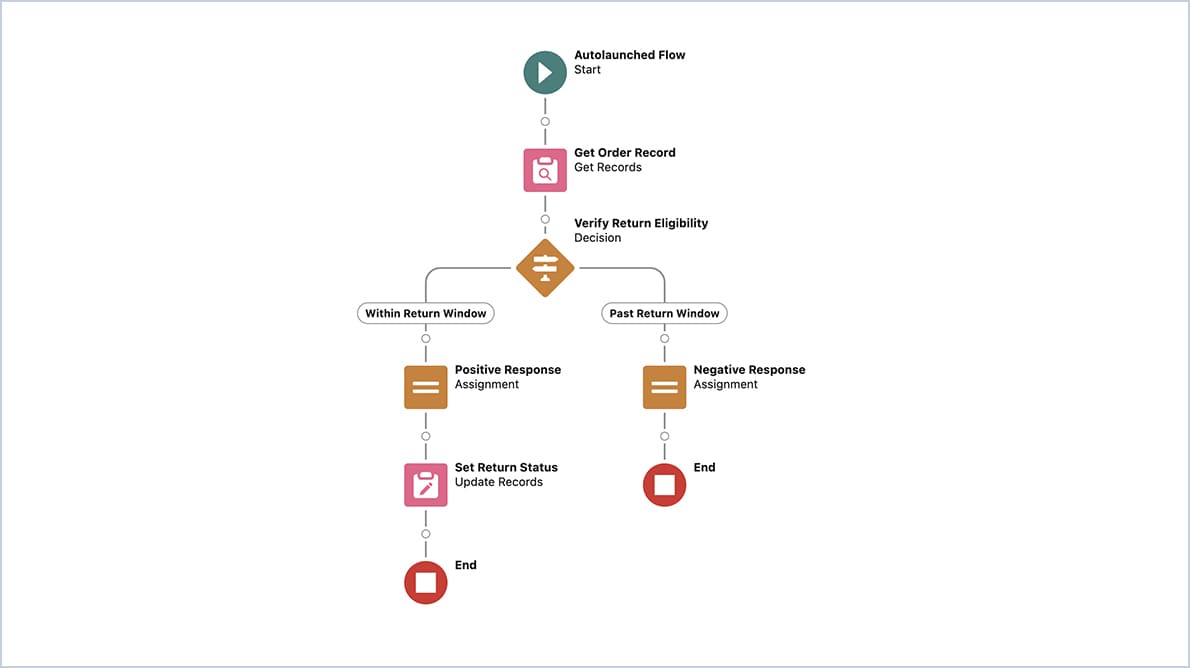 Custom Flow Action on Einstein Copilot